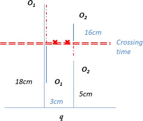 Crossing Demonstration According To The Time Axis Download Scientific Diagram