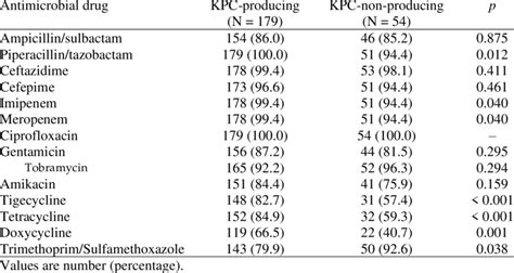 Comparison Of Antimicrobial Resistance Between Kpc Producing And Download Scientific Diagram
