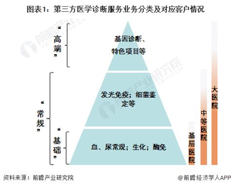 2023年中国第三方医学诊断行业市场现状及发展前景分析 预计2028年市场规模有望突破600亿元我国独立