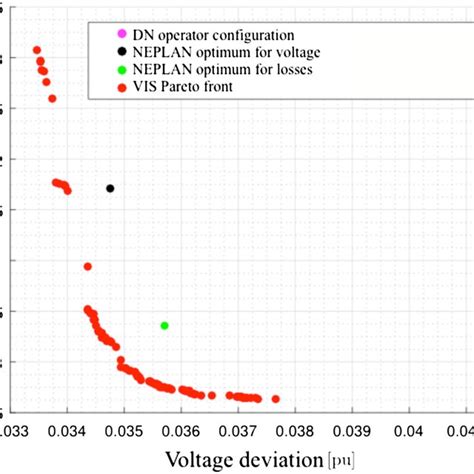 Power Losses Vs Voltage Deviation Run Pareto Front And Reference Download Scientific Diagram