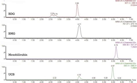 Identification And Quantification Of The Molecular Species Of Bilirubin Bdg Bmg And Ucb By Lc