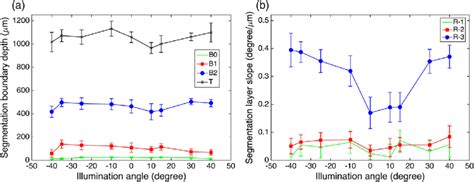 A Averaged Boundary Depths And B Averaged Phase Retardation Slopes Download Scientific