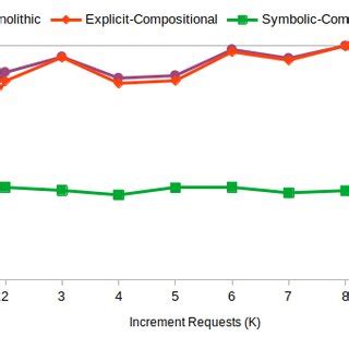 Comparison In Log Scale Of BeSyft Implementations On Counter Game