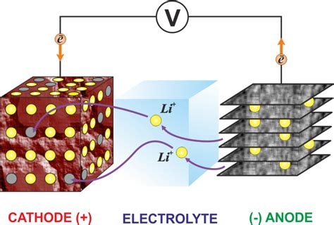 Battery Anode And Cathode Skkopol