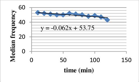 Median Frequency Hertz With Time Min For Muscle L1 Download