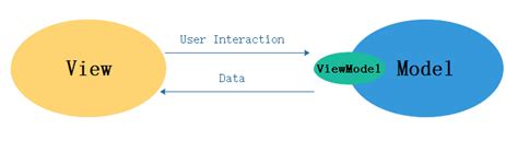 Android漫谈mvc、mvp、mvvm、mvi设计架构mvvm Mvvi Csdn博客
