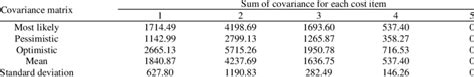 Sum Of Covariance Means And Standard Deviations For Each Cost Item