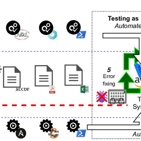Improved Process Of Security Hardening The Green Arrows Represent Download Scientific Diagram