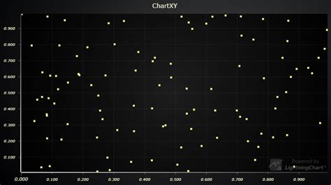 使用js图表控件 Lightningchart 创建 Js 散点图示例 软市