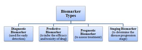 Technologies And Resources Used In Biomarker Discovery And Development