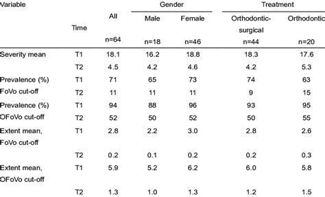 Gender And Treatment Specific Mean Values Of The Oral Health Impact Download Scientific Diagram