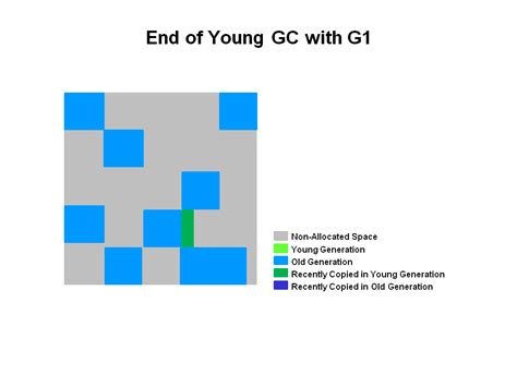 jvm g1垃圾回收器总结 leon lu