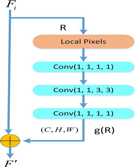 Overview Of The PCA Module Enhancing Semantic Relationships Between Download Scientific