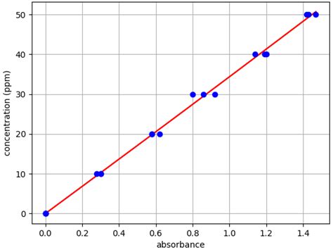Nitrate API Colorimetric Assay