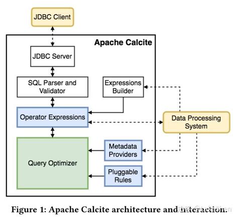 Apache Calcite 一条 Sql 的查询计划生成之旅【上】 知乎