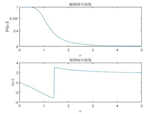 Matlab 求 Lti 系统的系统函数的幅频特性和相频特性matlab幅频特性和相频特性 Csdn博客