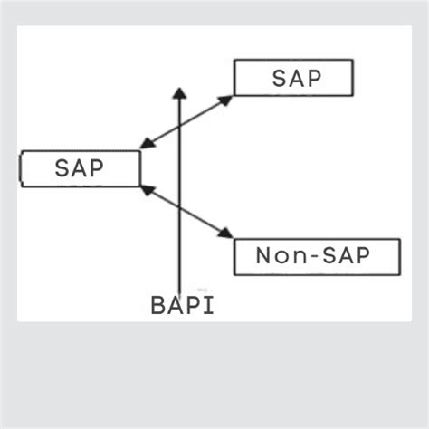 SAP BAPI Learn Complete Step By Step Process With Details