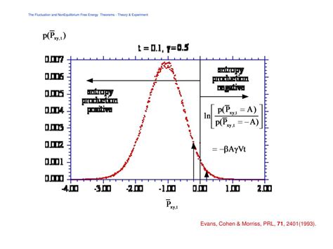 Ppt The Fluctuation And Nonequilibrium Free Energy Theorems Theory And Experiment Powerpoint