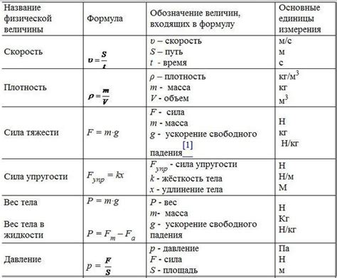 Формулы за 7 класс Физика подписанные например F Mg сила тяжести и