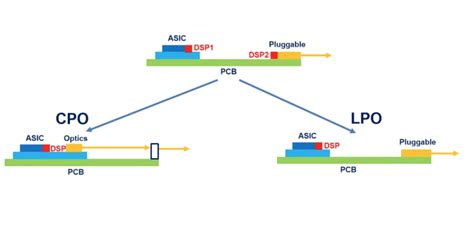 What Is The Differences Between CPO And LPO FiberMall