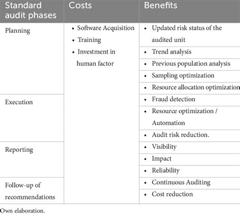 Cost Benefit Analysis Of Data Analytics Implementation Download Scientific Diagram