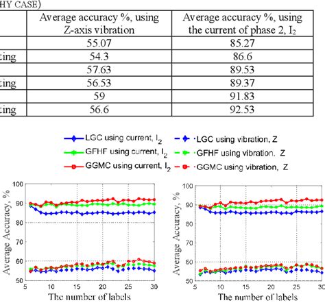 Figure 3 From Induction Motor Fault Diagnosis Using Graph Based Semi Supervised Learning