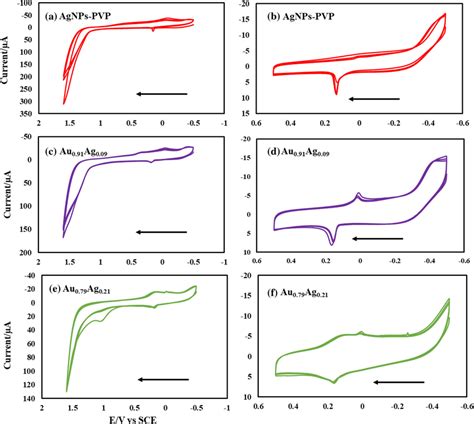 Cyclic Voltammograms Of 5 μl Nanoparticles Drop Casted On Gc Electrodes