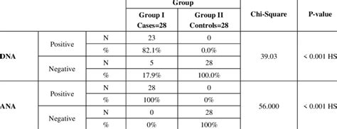 Immunological Parameters Between Patients And Controls Download