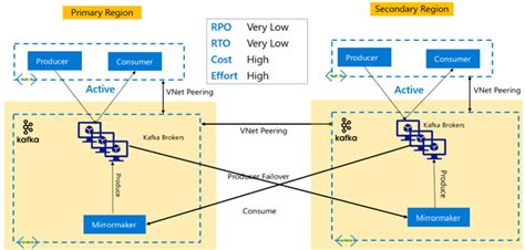 Azure HDInsight 业务连续性体系结构 Microsoft Learn