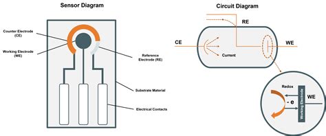 A New Era In Electrochemical Sensing Technology Edn