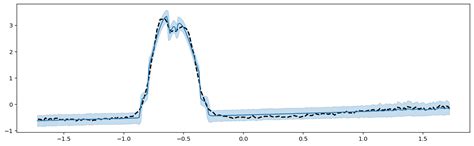 Fitting Gaussian Line Using Posterior Trace Samples To Double Peak