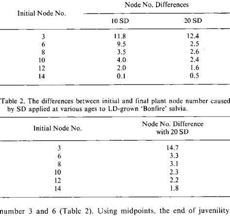 The Differences Between Initial And Final Plant Node Number Caused By Download Scientific