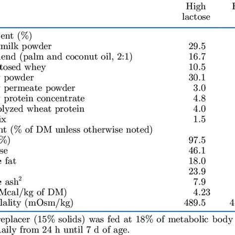 Ingredients And Nutrient Composition Of The Milk Replacers Fed To