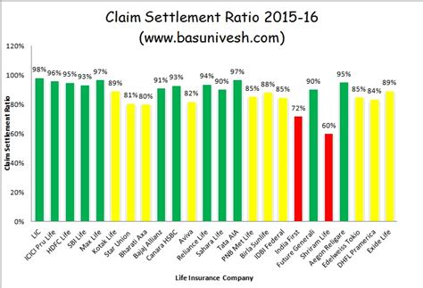 Irda Claim Settlement Ratio 2015 16 Best Life Insurance Company In 2017