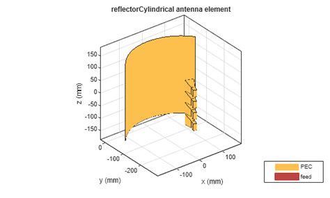 Analyze Cylindrical Reflector Antenna With Horn Array Feed Matlab And Simulink