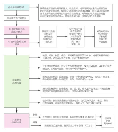 爬虫开发 安大互联