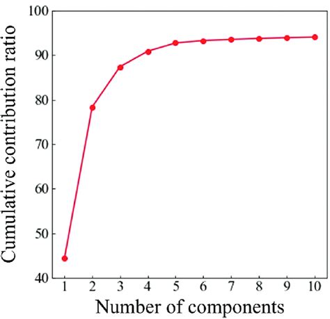 Cumulative Contribution Ratio Of Pca 90 Of The Information Is