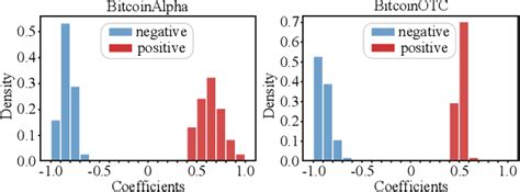 Figure 1 From Signed Laplacian Graph Neural Networks Semantic Scholar