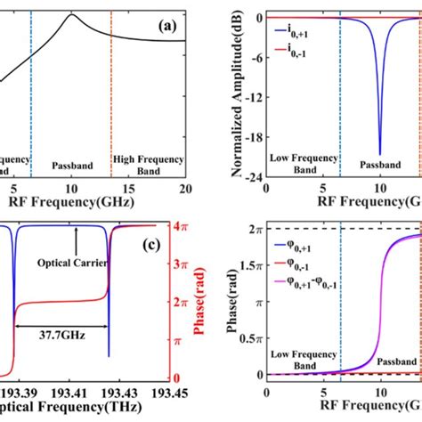 Pdf Performance Improvements Of A Tunable Bandpass Microwave Photonic