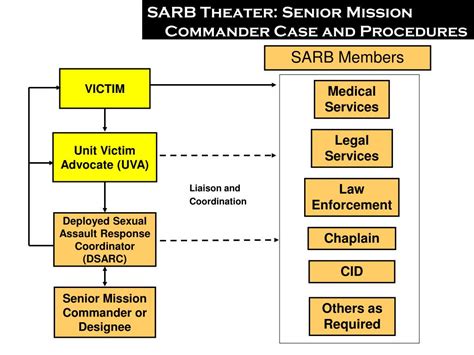 Ppt Prevention And Response Program Sapr Powerpoint Presentation