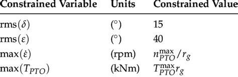 Technological Constraints Fulfilled By Tuning The Control Parameters