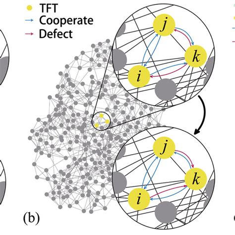 Illustration Of Three Types Of Evolutionary Games In Social Networks