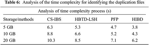 Csse Free Full Text Hash Indexing Block Based Deduplication Algorithm For Reducing Storage