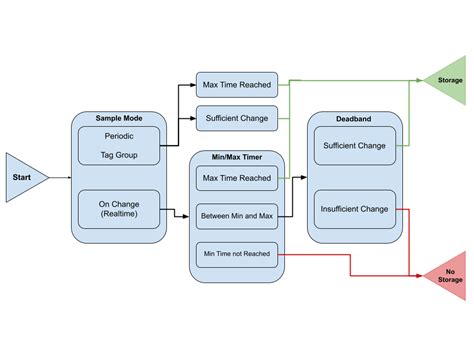 How The Tag Historian System Works Ignition User Manual