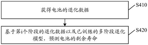 电池剩余寿命的预测方法、装置、电子设备及存储介质与流程
