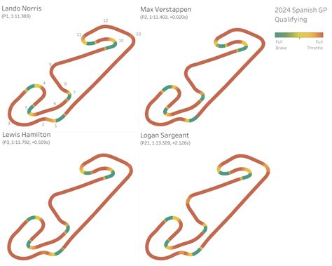 Visualizing A Formula 1 Lap With Tableau By Rafi Indra Fattah Medium