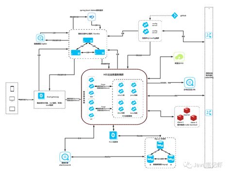 一款基于 Spring Cloud 开源的医疗信息系统 Csdn博客