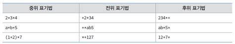 Data Structure 5 스택 Stack Carefree Life Programming Blog