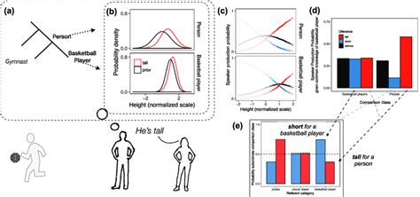 Model Overview For The Example Of A Listener Hearing A Speaker Describe Download Scientific