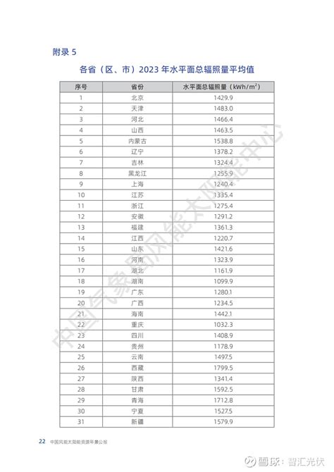 最新：2023年各省太阳能资源与发电小时数情况公布！ 2月7日，中国气象局发布《2023年中国风能太阳能资源年景公报》（以下简称《公报